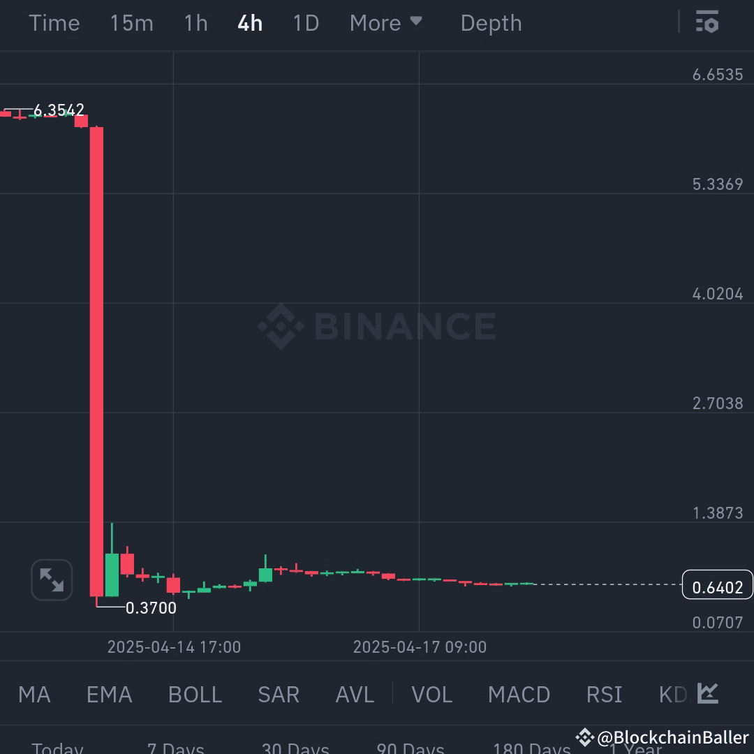 $OM Trying to Recover After Sharp Dip Reversal or Just a Bou | BlockchainBaller on Binance Square
