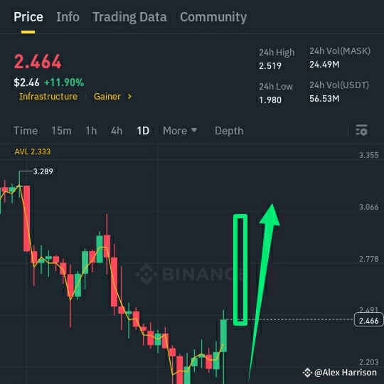 $MASK 👑Análisis de Mask/USDT 👑Listo para el bombeo. Ahor | Alex Harrison en Binance Square