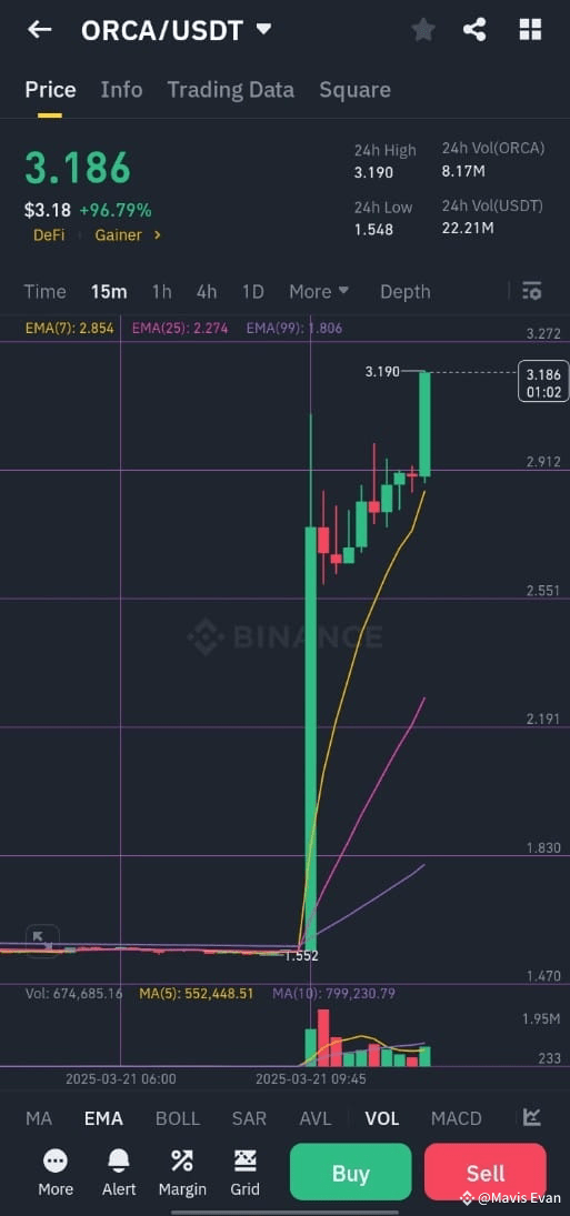 $ORCA USDT Bullish Breakout Alert! ORCA is showing strong | Mavis Evan ...