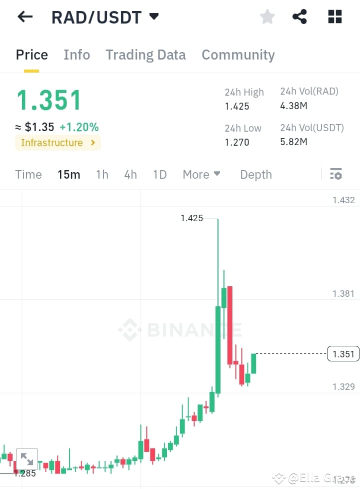 Technical Analysis of $RAD /USDT🔥💯 Current Price: 1.351 | Ella Grace on Binance Square