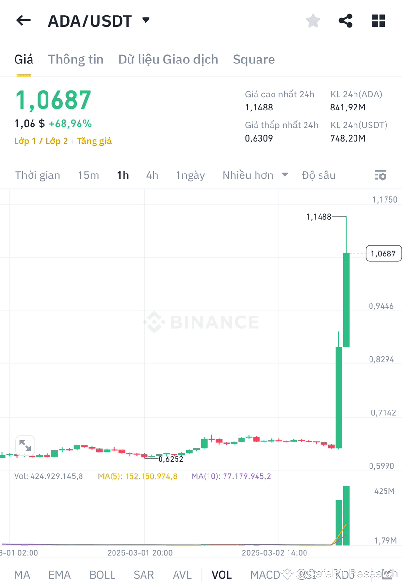🚀 ADA increases by nearly 70% after news that Donald Trump | CafeBit Research on Binance Square