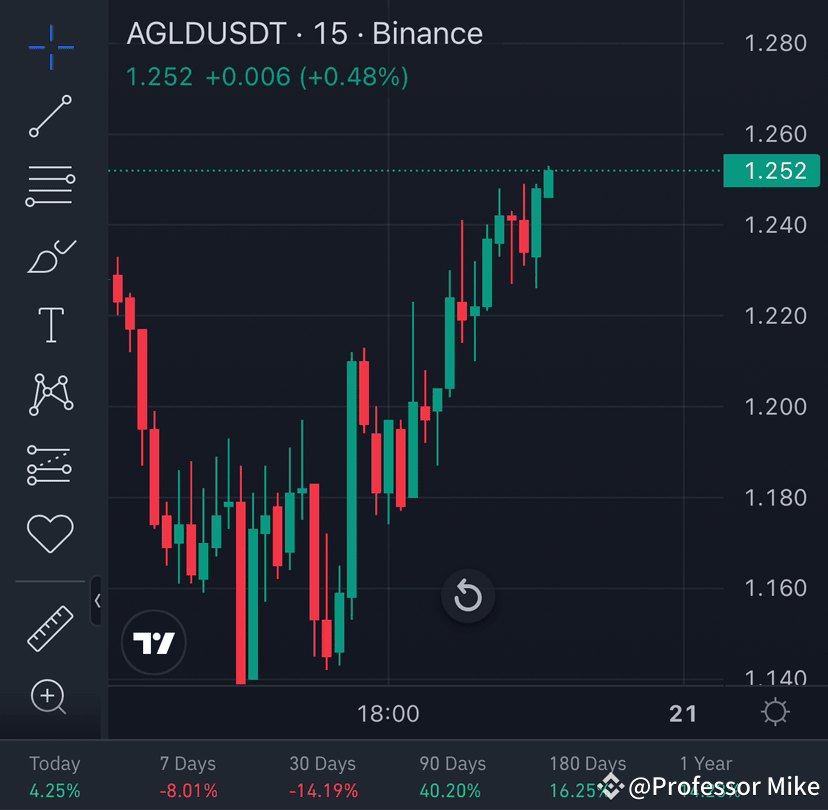 $AGLD USDT Analysis: Breakout Imminent!🔥💯 Current Price: | Professor Mike on Binance Square