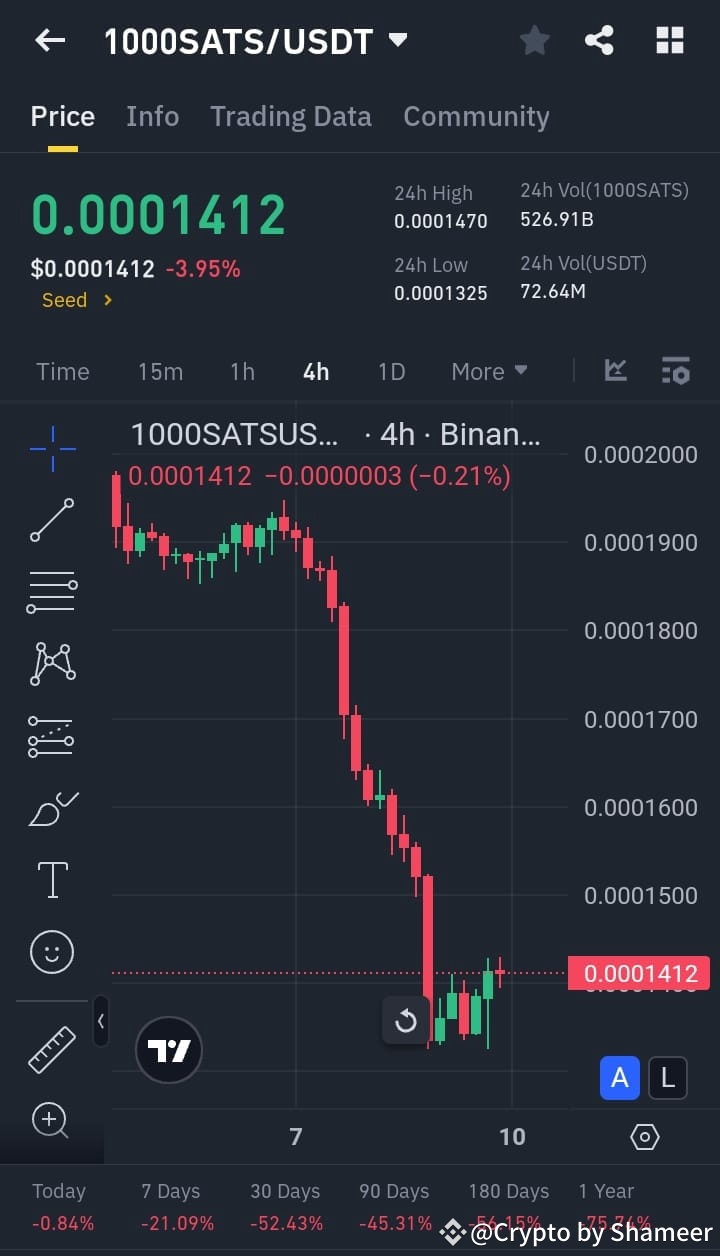 📉 $1000SATS / USDT : Momentum Building for Breakout - Stay | Crypto by Shameer on Binance Square