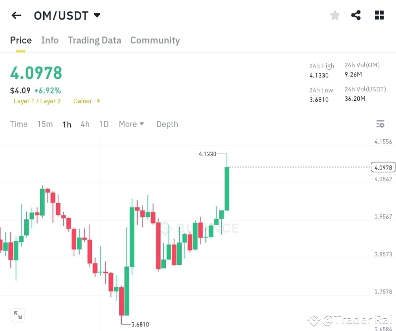 $OM /USDT - Bullish Momentum Ahead! Price: $4.0978 Change: | Trader Rai on Binance Square