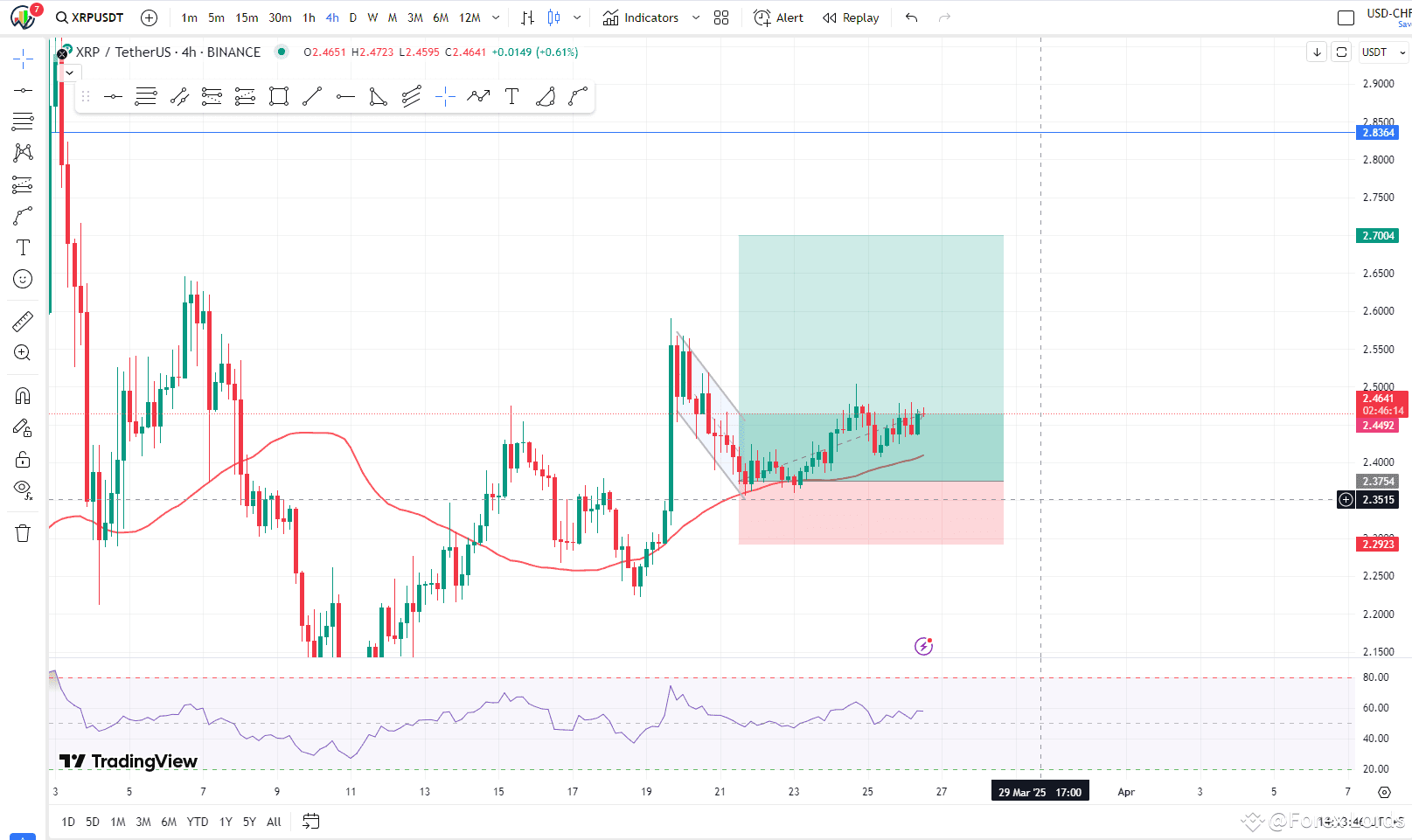$XRP Trade Analysis Based on the Chart (XRP/USDT, 4H - Binan | Forex Lords on Binance Square