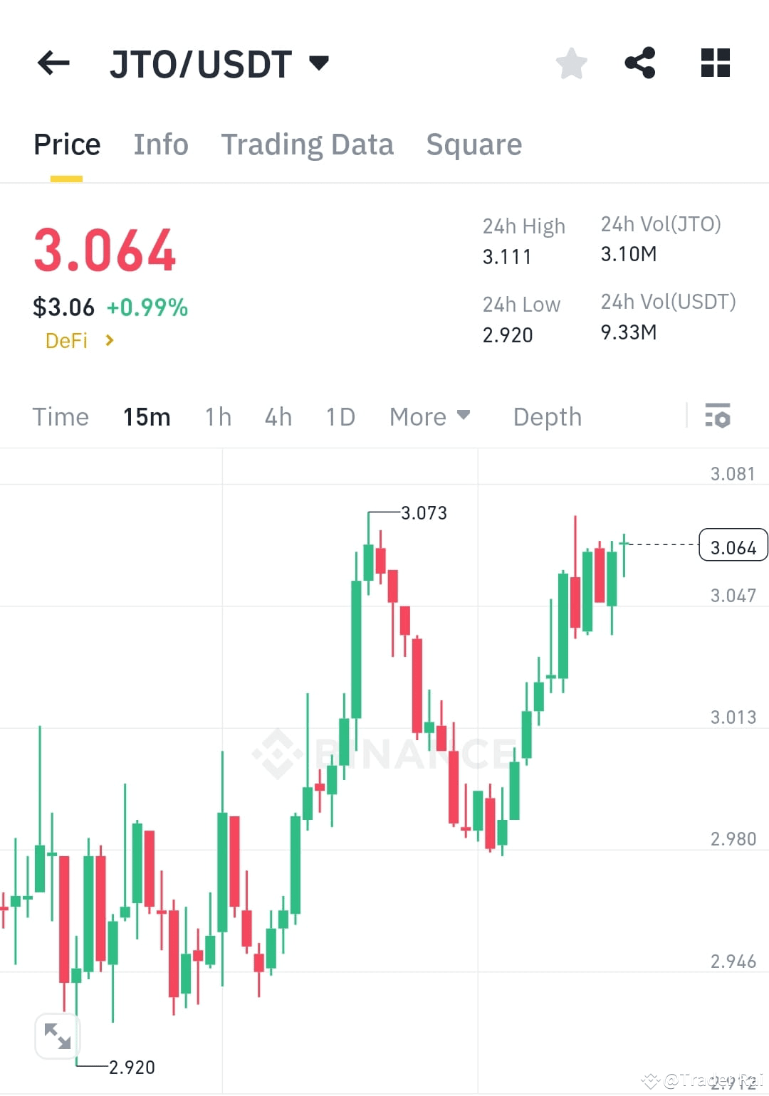 🔥 $JTO /USDT – Bulls Gaining Momentum! 🚀 Current Price: | Trader Rai on Binance Square