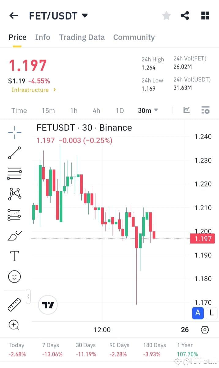 $FET /USDT Futures Trading Signal Market Overview: $FET /US | ICT bull on Binance Square