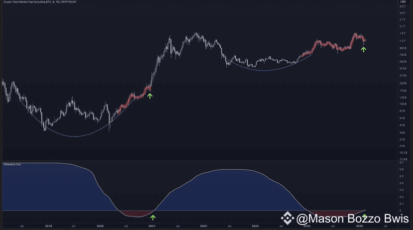 “No altseason” gets really loud here. $BTC | Mason Bozzo Bwis on ...