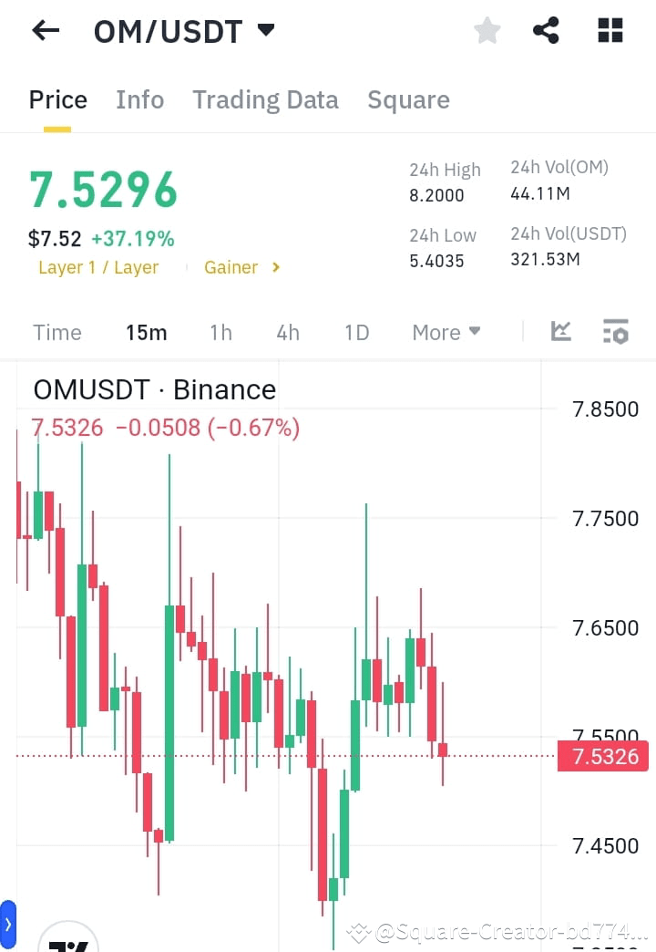 🚀 $OM /USDT: Explosive Move! Is $10 Next? 🔥 OM/USDT has b | Square-Creator-bd774793f on Binance ...