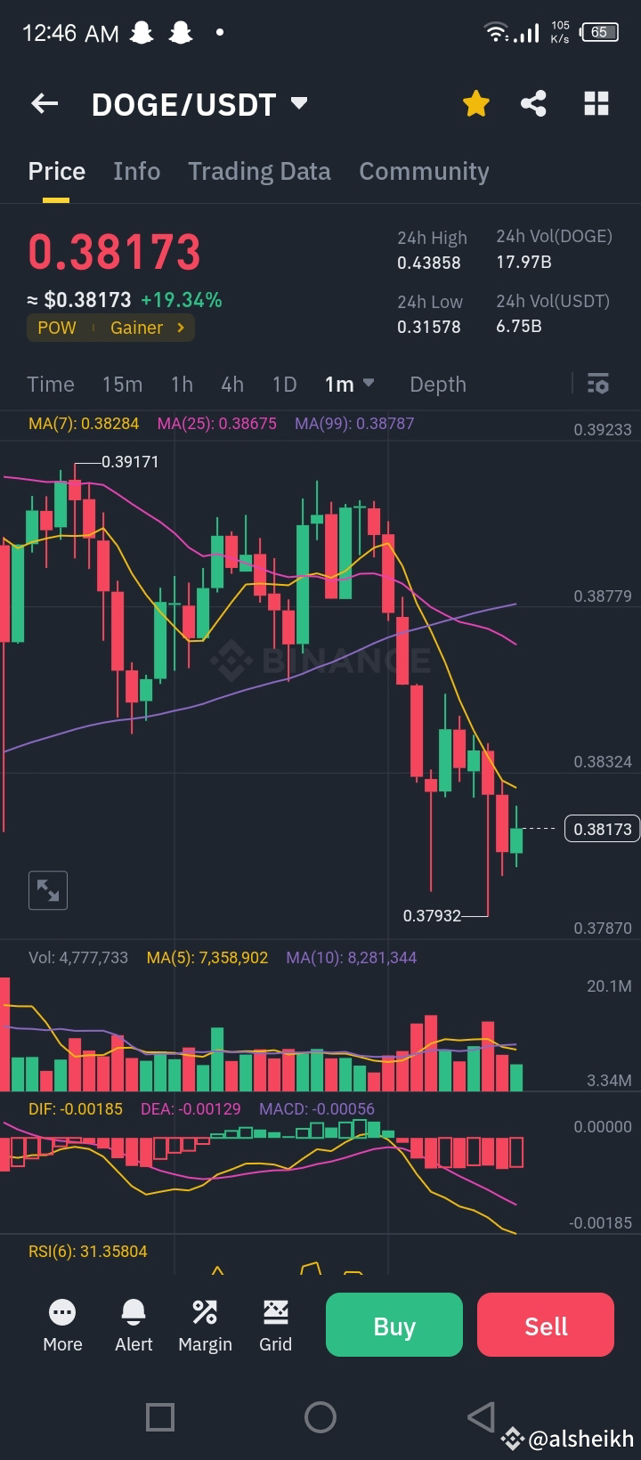 $DOGE Full Hot 🔥#DogecoinPriceSurge | alsheikh on Binance Square