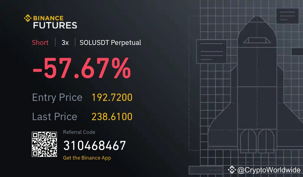 Wow 😂 I hope it wont come to $192 level soon 😂 $SOL $BTC | CryptoWorldwide on Binance Square