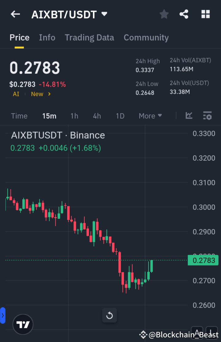$AIXBT /USDT Bull Run Alert!🔥💯 📌 Current Price: $0.2783 | Blockchain_Beast on Binance Square