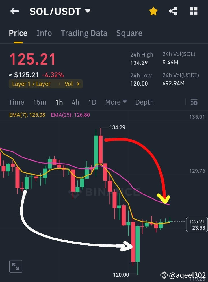 #SOL Dangerous Move.. Solana Again Dump... Solana's $SOL pr | aqeel302 ...