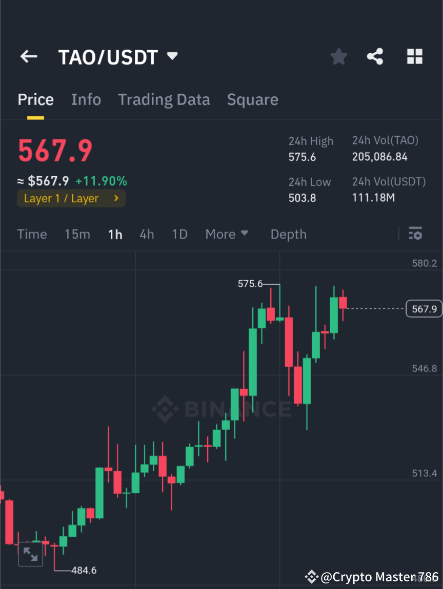 $TAO $TAO $TAO TAO/USDT Analysis: A Bullish Ou | Crypto Master 786 on Binance Square