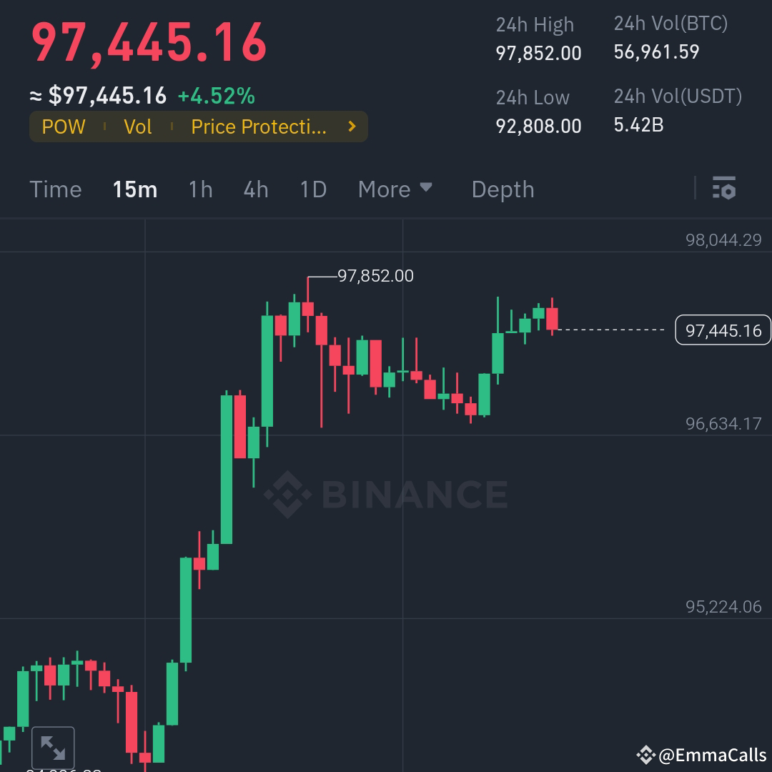 $BTC 🔥🔥 $BTC 🔥🔥 W | EmmaCalls on Binance Square