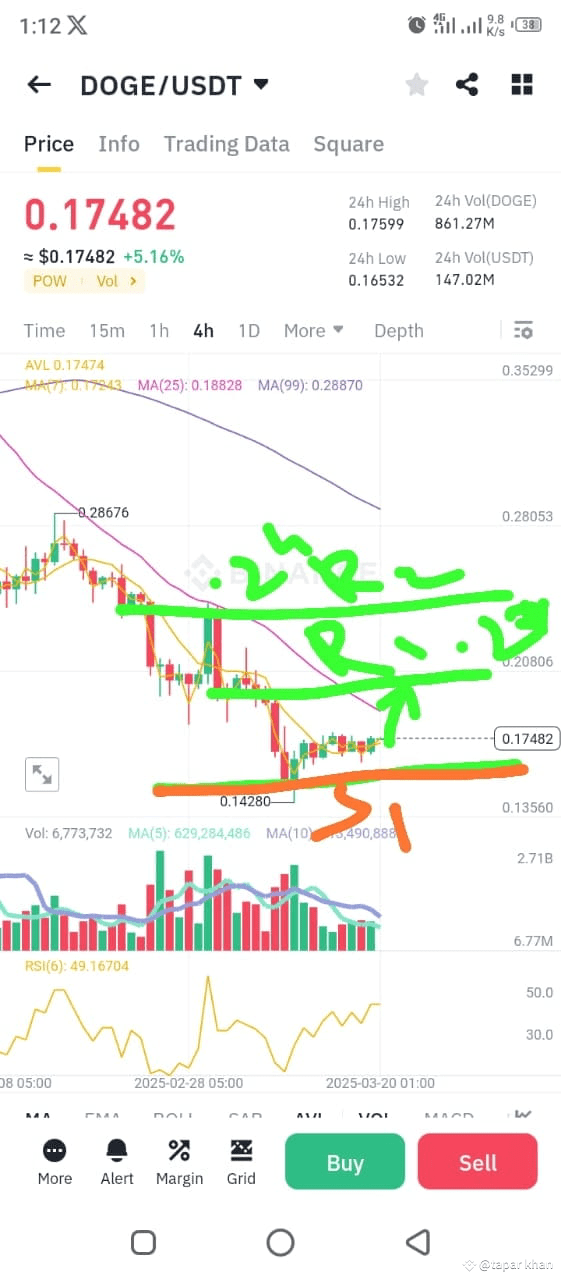 $DOGE DOGE currently has a market cap of $25 billion, with a | Tapar khan on Binance Square