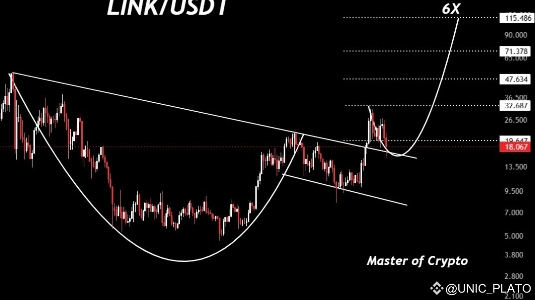 🔥 LINK GOING TO MOON $115 6x profit 📈 👌 | UNIC_PLATO on Binance Square