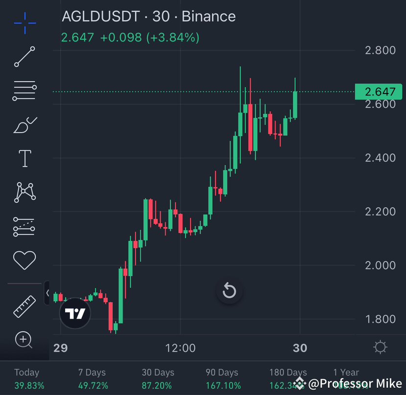 $AGLD USDT: Bull Run Confirmed!🔥💯 The market is on fire! | Professor Mike on Binance Square