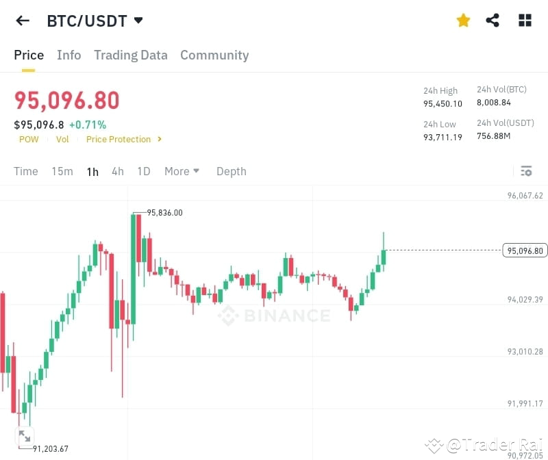 $BTC /USDT Trading Signal - Bullish Momentum Resumes? Ent | Trader Rai on Binance Square