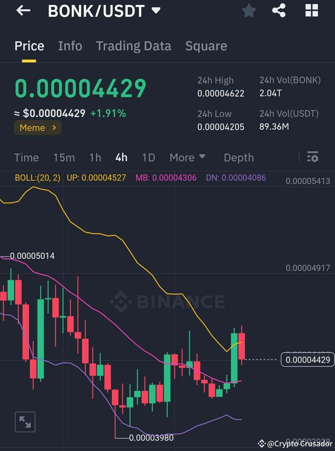 Signal Hold / Buy $BONK 🎯 📊🚀$BONK /USDT is showing bulli | Crypto Crusador on Binance Square