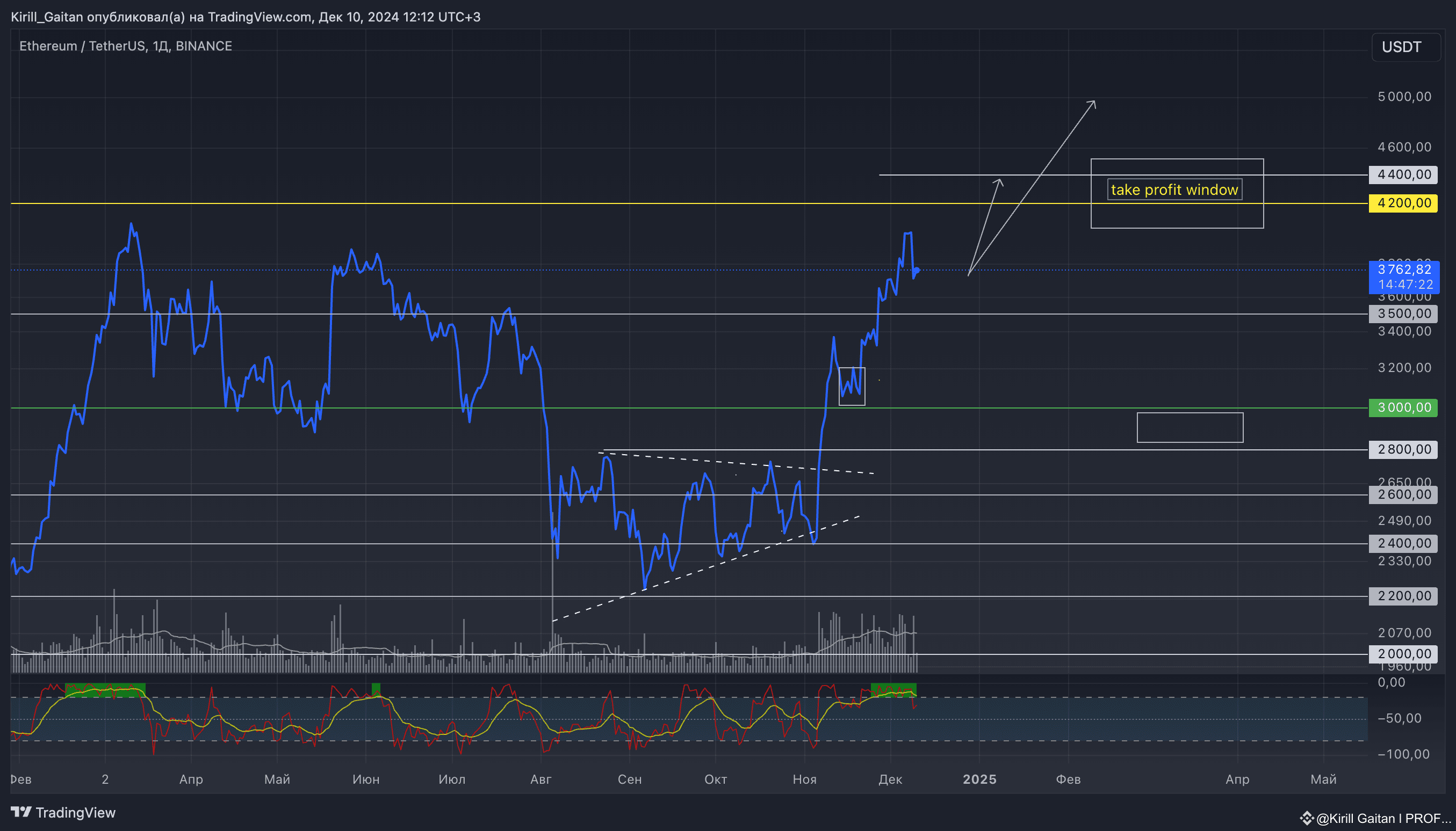 Hey, guys, This is a weekly update on Ethereum. Last time t | Kirill Gaitan l PROFIT_PILOT on ...