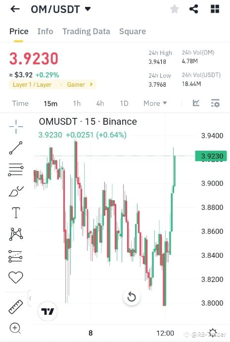 Technical Analysis: $OM /USDT on Binance OM/USDT is showi | RB-Trader on Binance Square