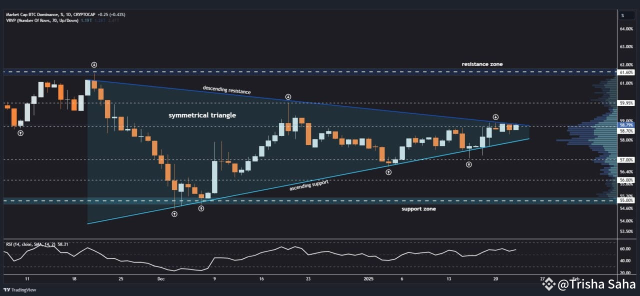 #BTC.D Bitcoin Dominance is forming a symmetrical triangle | Trisha ...