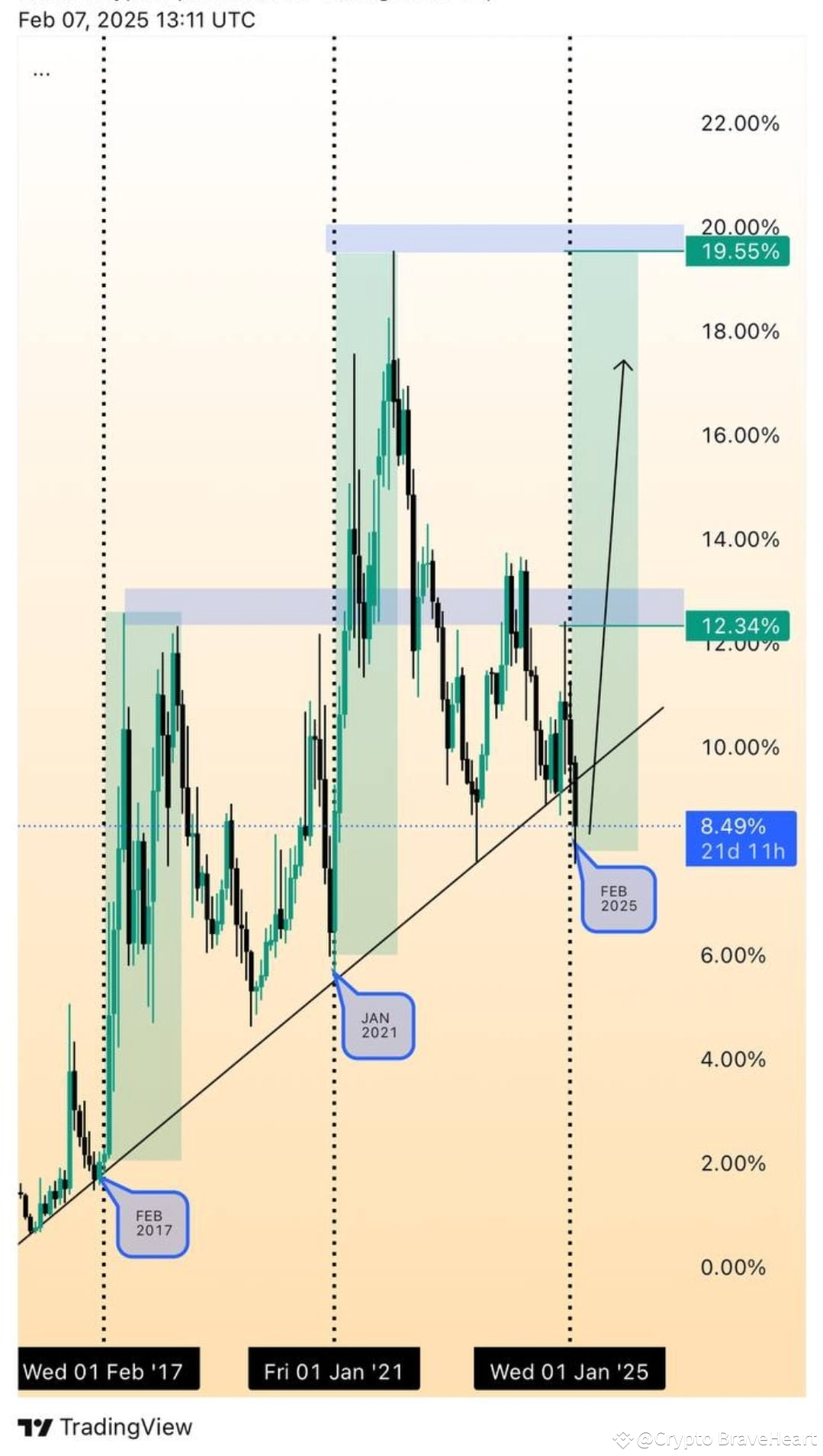 History always repeats itself The other's dominance chart h | Crypto ...