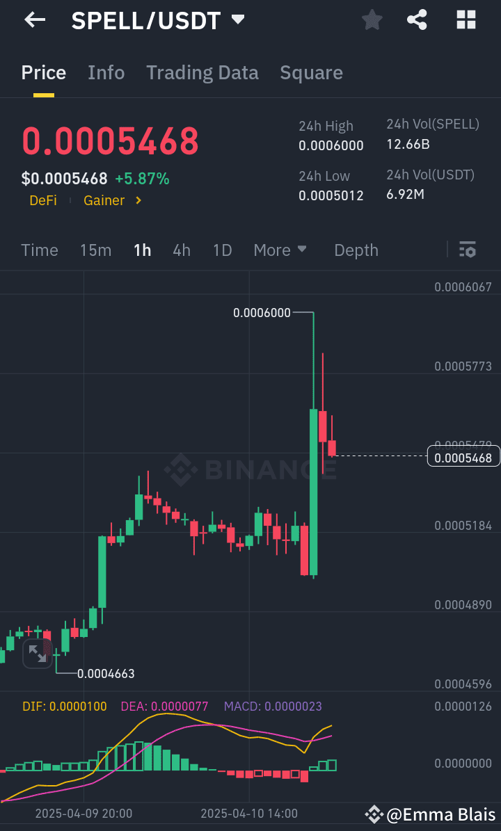 🚨 $SPELL /USDT – Brewing a Breakout or Losing Magic? $SP | Emma Blais ...