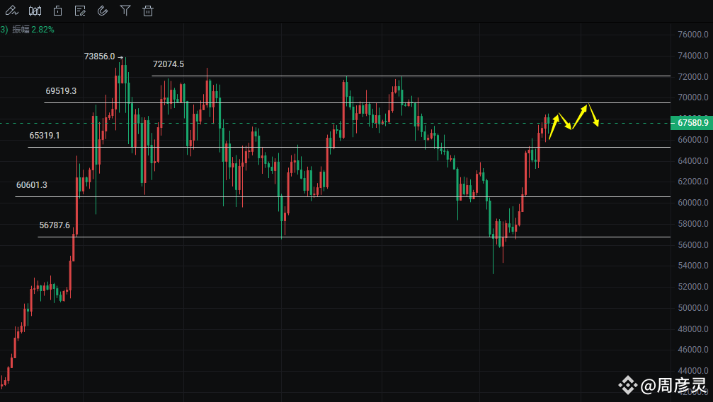 Zhou Yanling: 7.23 Bitcoin and Ethereum's latest trend | 周彦灵 on Binance ...