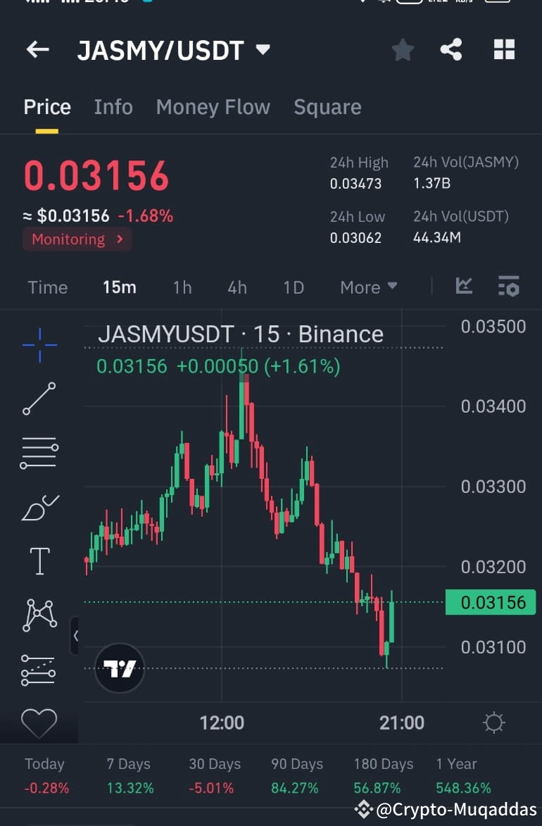 $JASMY /USDT Analysis – Binance (15m Chart) 📊 Current Pric | Crypto-Muqadas on Binance Square