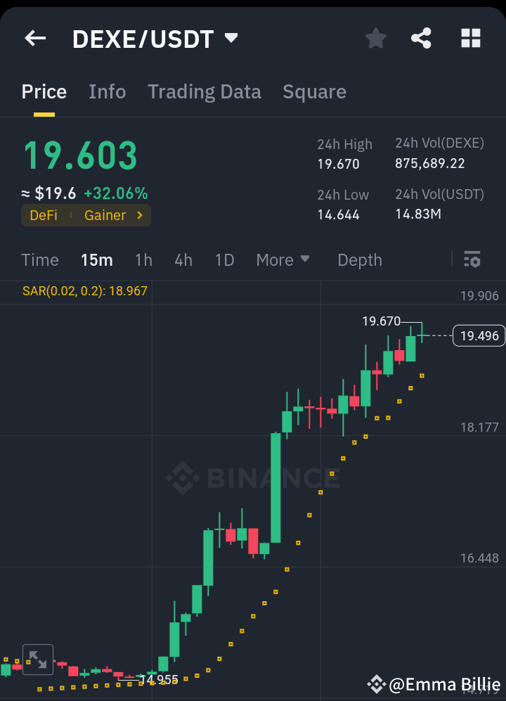 DEXE/USDT Trading Signal with High Profit Gain: Entry, Targe | Emma Billie on Binance Square