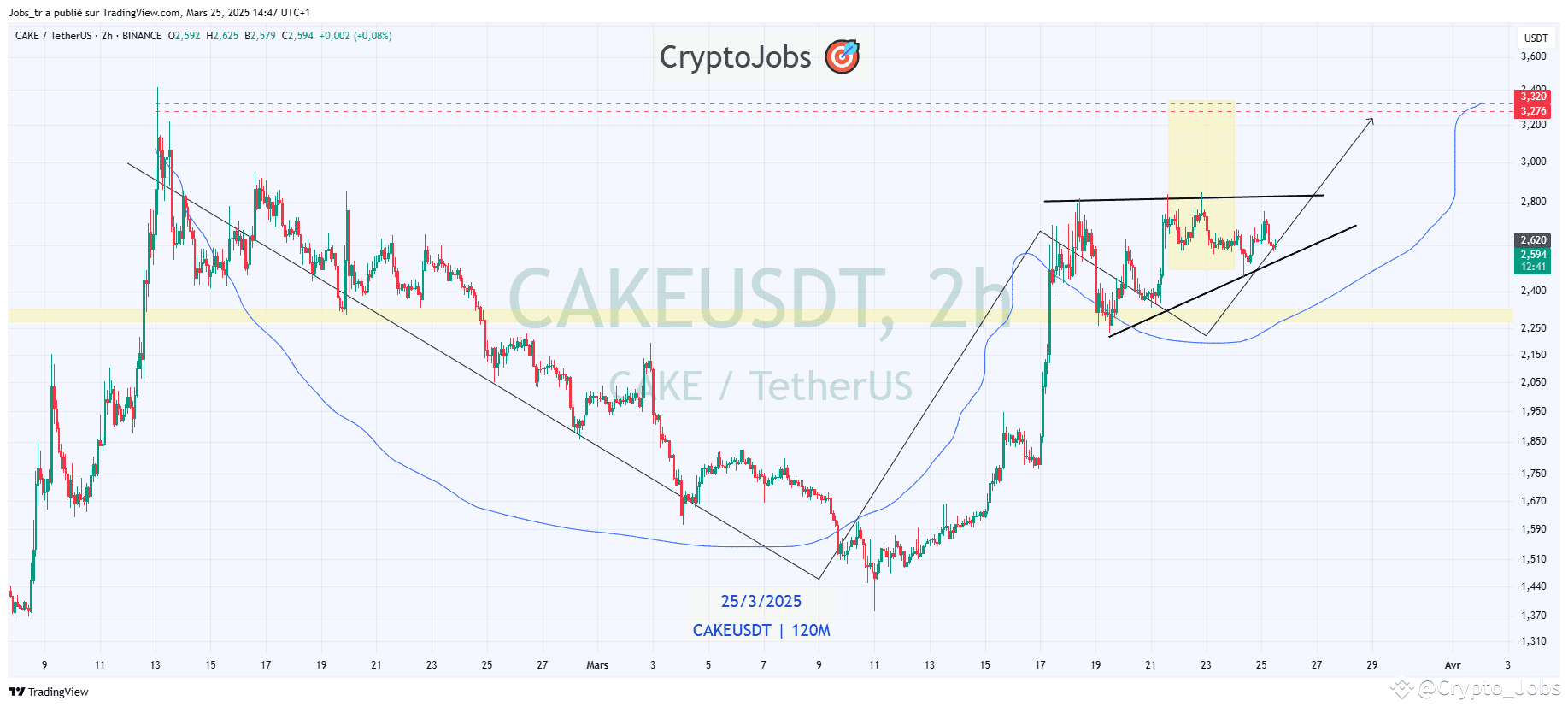 $CAKE - Bullish view shared few days ago 🔥 +20% up from s | Crypto_Jobs ...