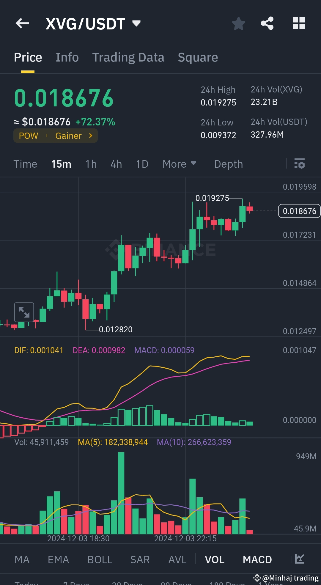 $XVG /USDT Soars 72% in a Day! Don’t Miss This Power Move! | Minhaj trading on Binance Square
