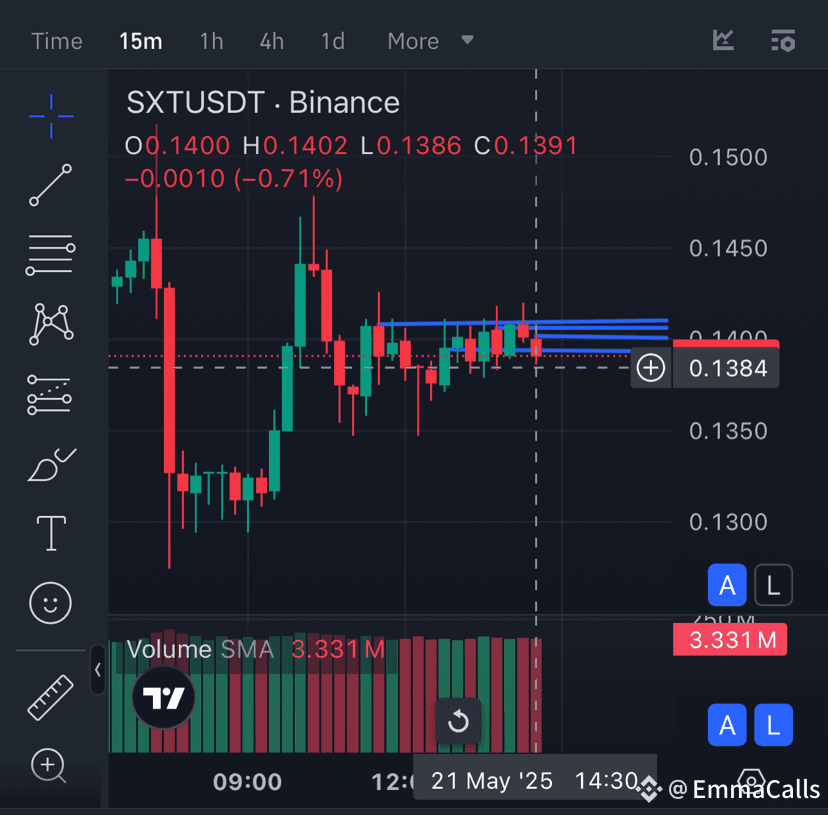 $SXT TIGHT CONSOLIDATION: BREAKOUT OR REJECTION NEXT? $SXT/ | EmmaCalls on Binance Square