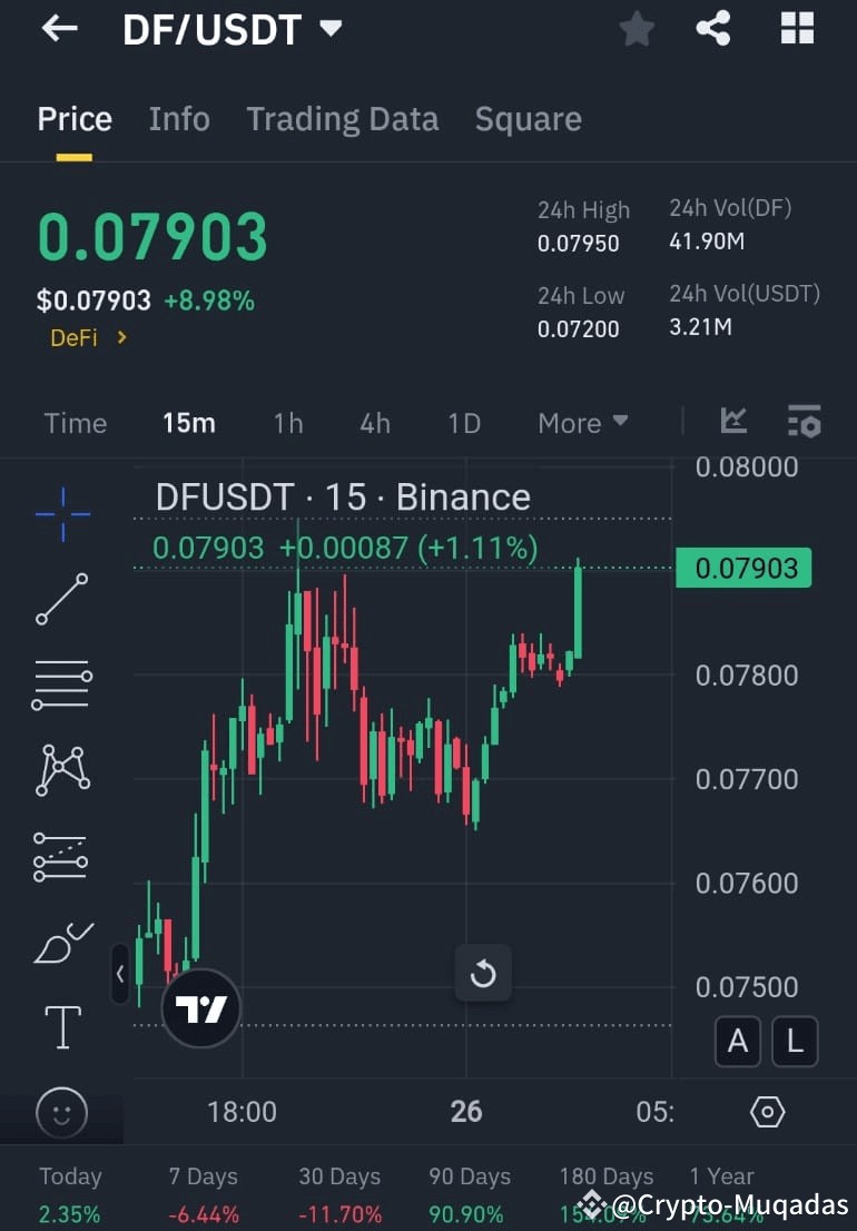 🚀 $DF /USDT Bull Run Alert! Time to Ride the Momentum? 🔥 | Crypto-Muqadas on Binance Square