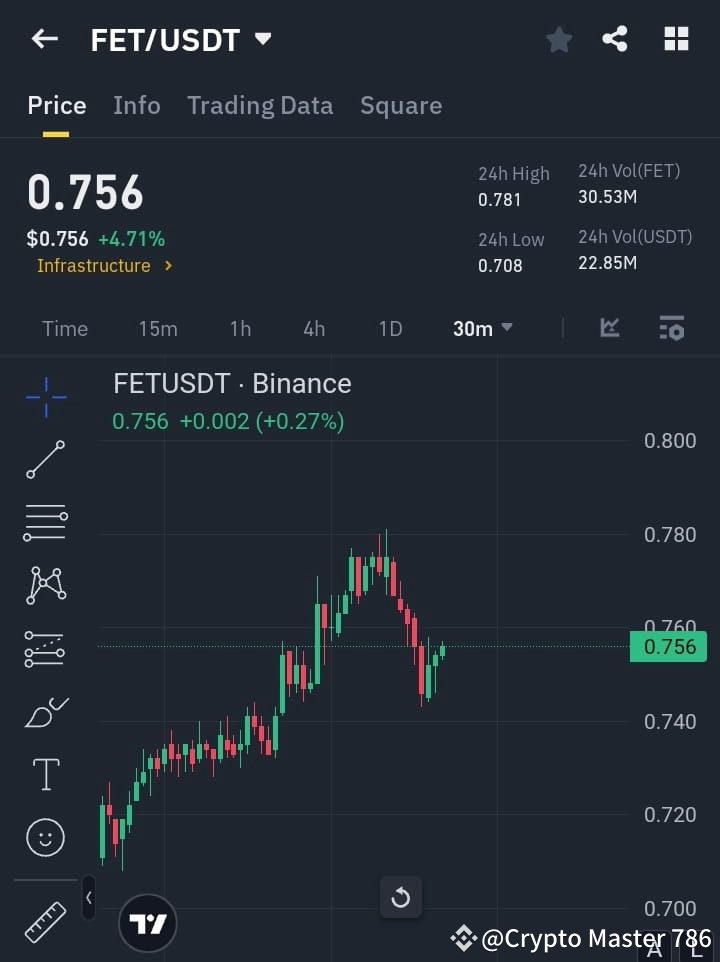 $FET /USDT Bullish Momentum – In Progress!🔥 Ready For The N | Crypto Master 786 on Binance Square