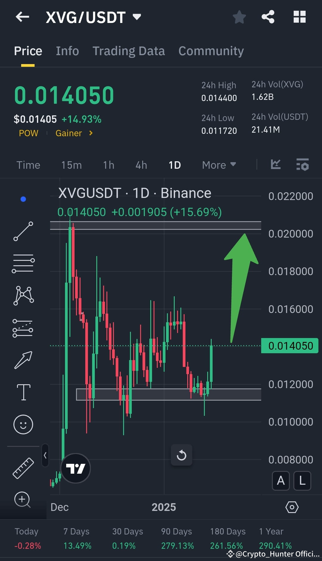 $XVG /USDT Bull run Alert ⚠️ BULLISH BREAKOUT IMMINENT Mom | Professor_Michael on Binance Square