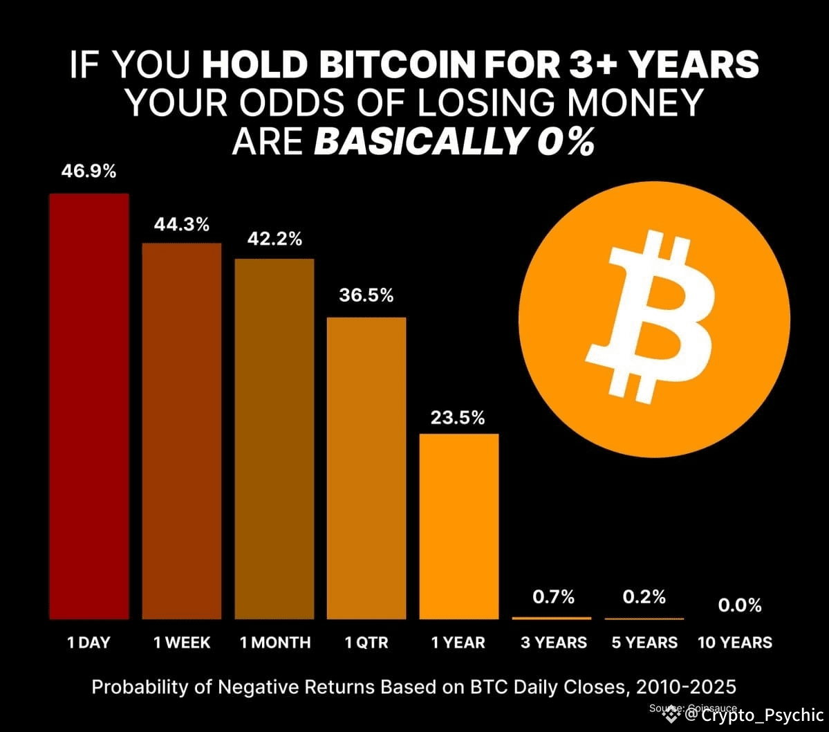 If you've held Bitcoin for over 3 years, your odds of losing | Crypto ...