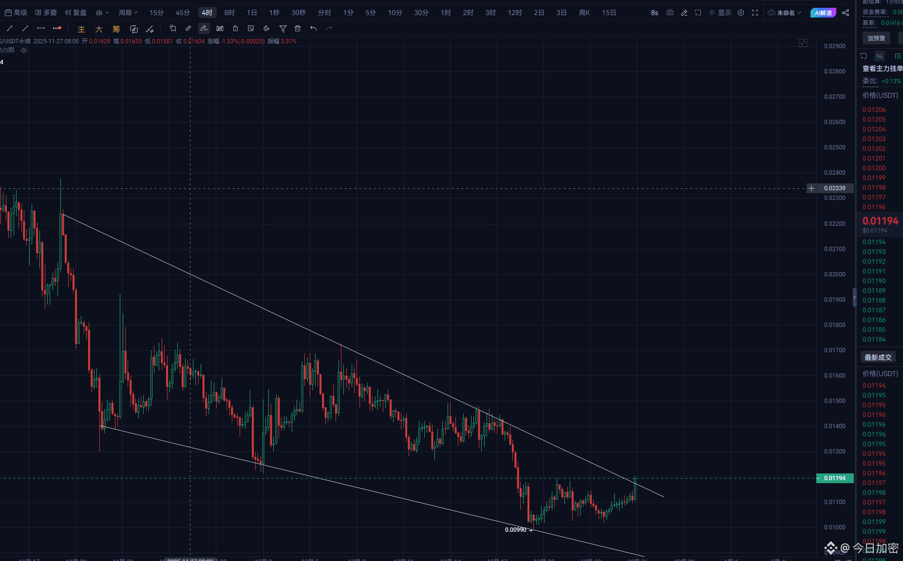 $BLESS is currently seeing a rebound from the bottom, and | 今日加密 on ...