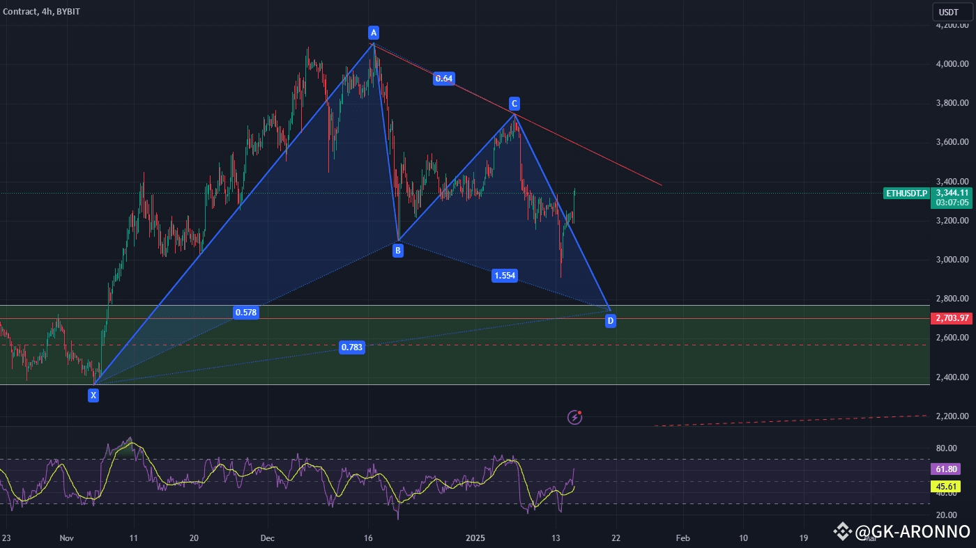 ETH/USDT - Bullish Gartley Pattern Formation🚀 | GK-ARONNO on Binance Square