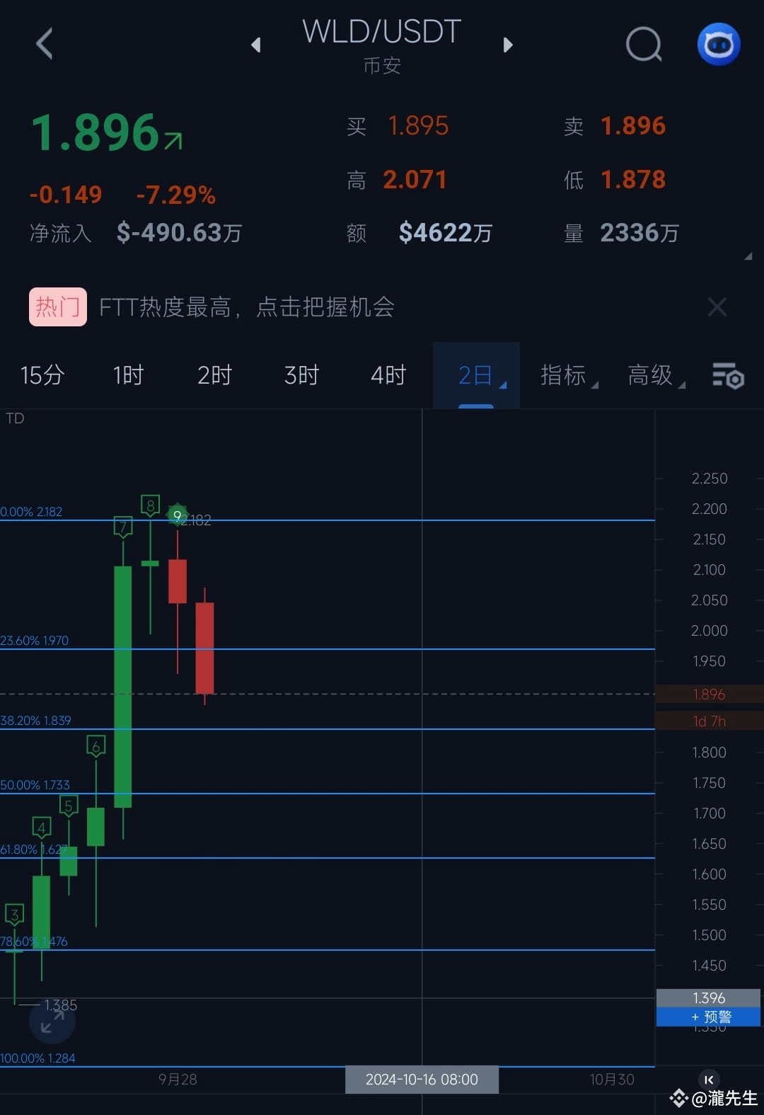 $WLD 2D needs to fall continuously for 18 days to 1.4 When T | 瀧先生 on ...