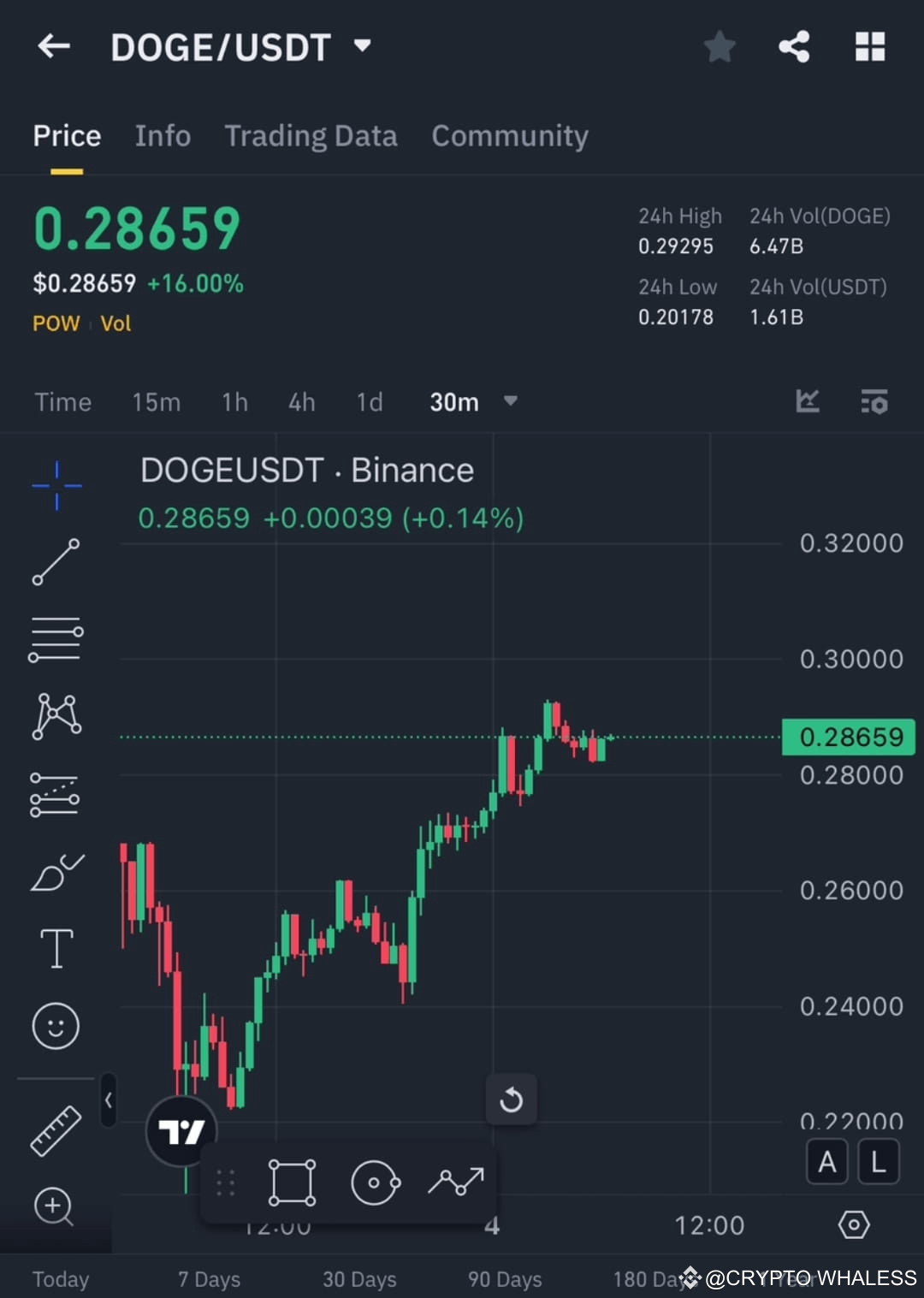 $DOGE /USDT Trading Signal – Bullish Trend Confirmed, Brace | CRYPTO WHALESS on Binance Square