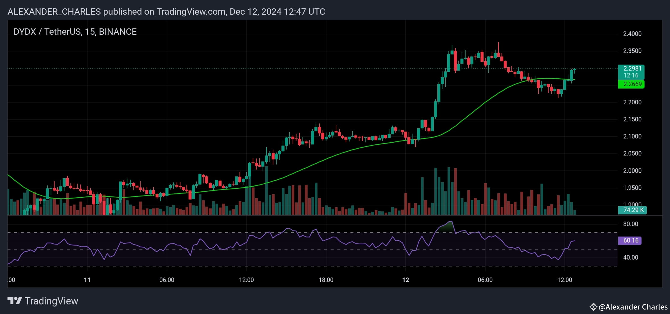 $DYDX Long Liquidation Breakdown: Entry Point: $2.232 Targ | Alexander ...