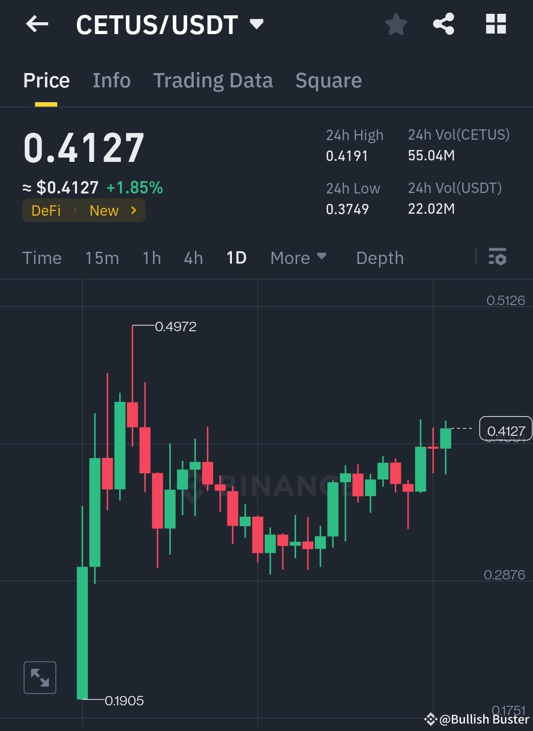 $CETUS $CETUS Cetus (CETUS/USD) Price Up | Bullish Buster on Binance Square