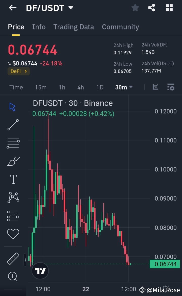 $DF /USDT Drops Target Levels for Tactical Trades💯💥📈 K | Mila Rose on Binance Square