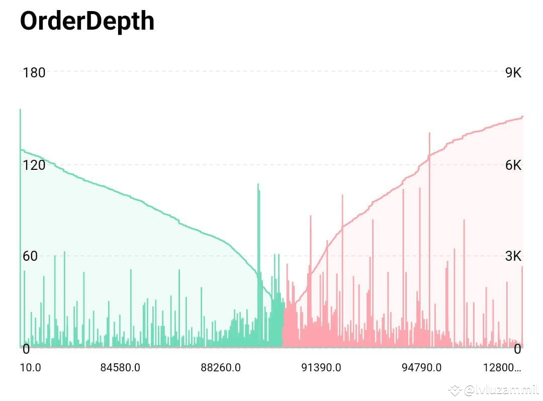$BTC Order book Analysis! 90k area key level for buyers! Th ...