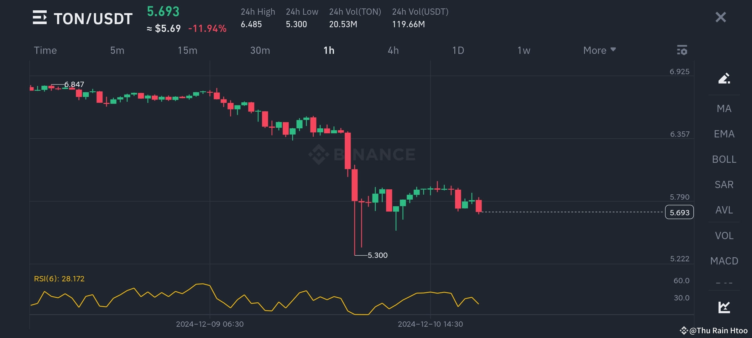 what happened 😭😭. Should sell or hold?#ton | Thu Rain Htoo on Binance ...