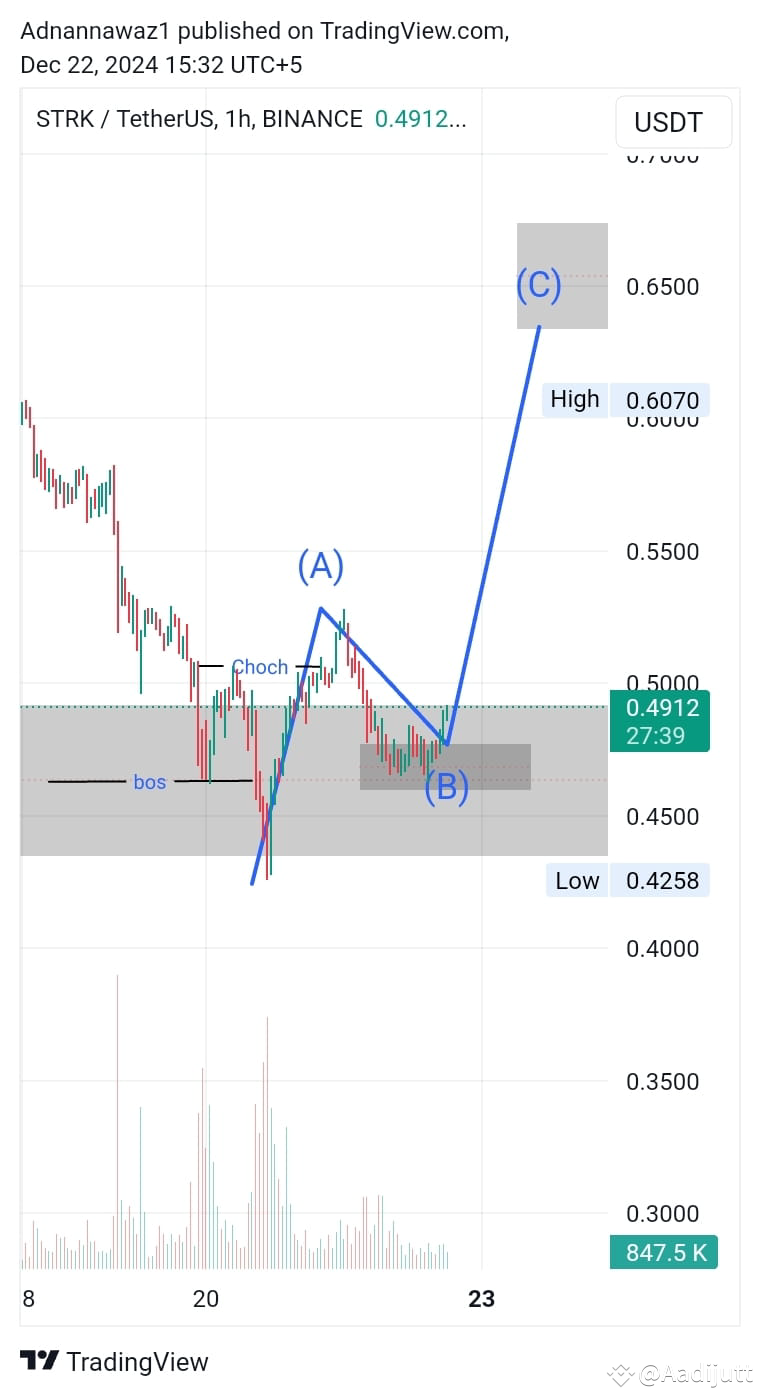 strk sopt trade setup | Aadijutt on Binance Square