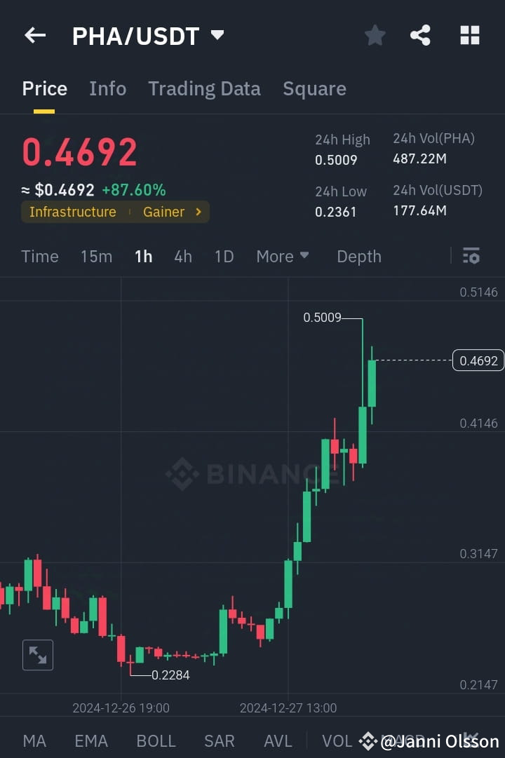 📈 $PHA PHA/USDT Update: Explosive Growth with an 87.60% Sur | Janni Olsson on Binance Square